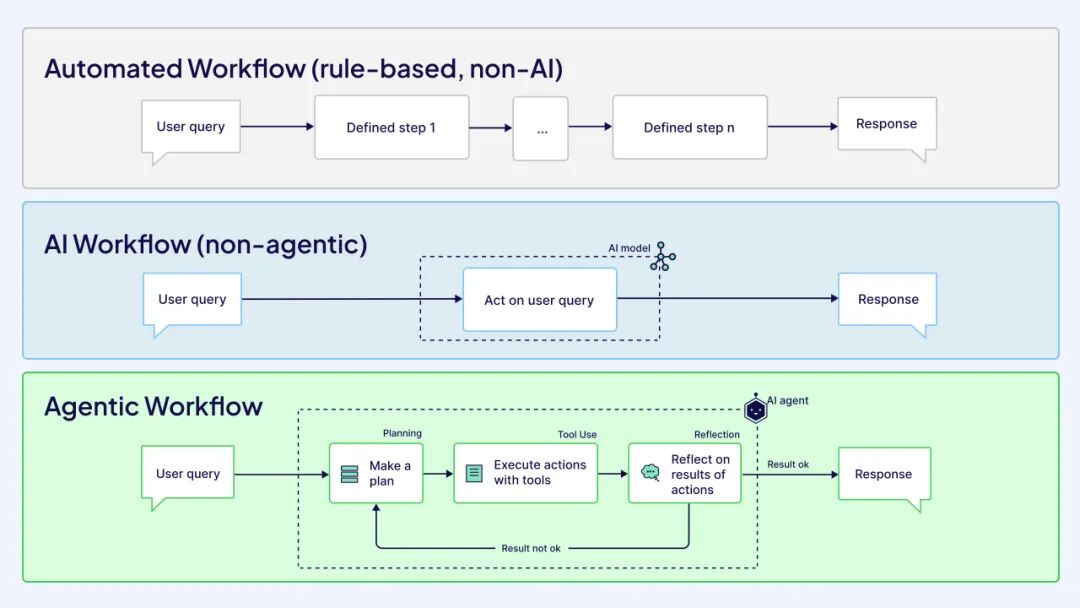 一文彻底厘清：AI Agent、Agentic Workflow与Agentic AI-CSDN博客