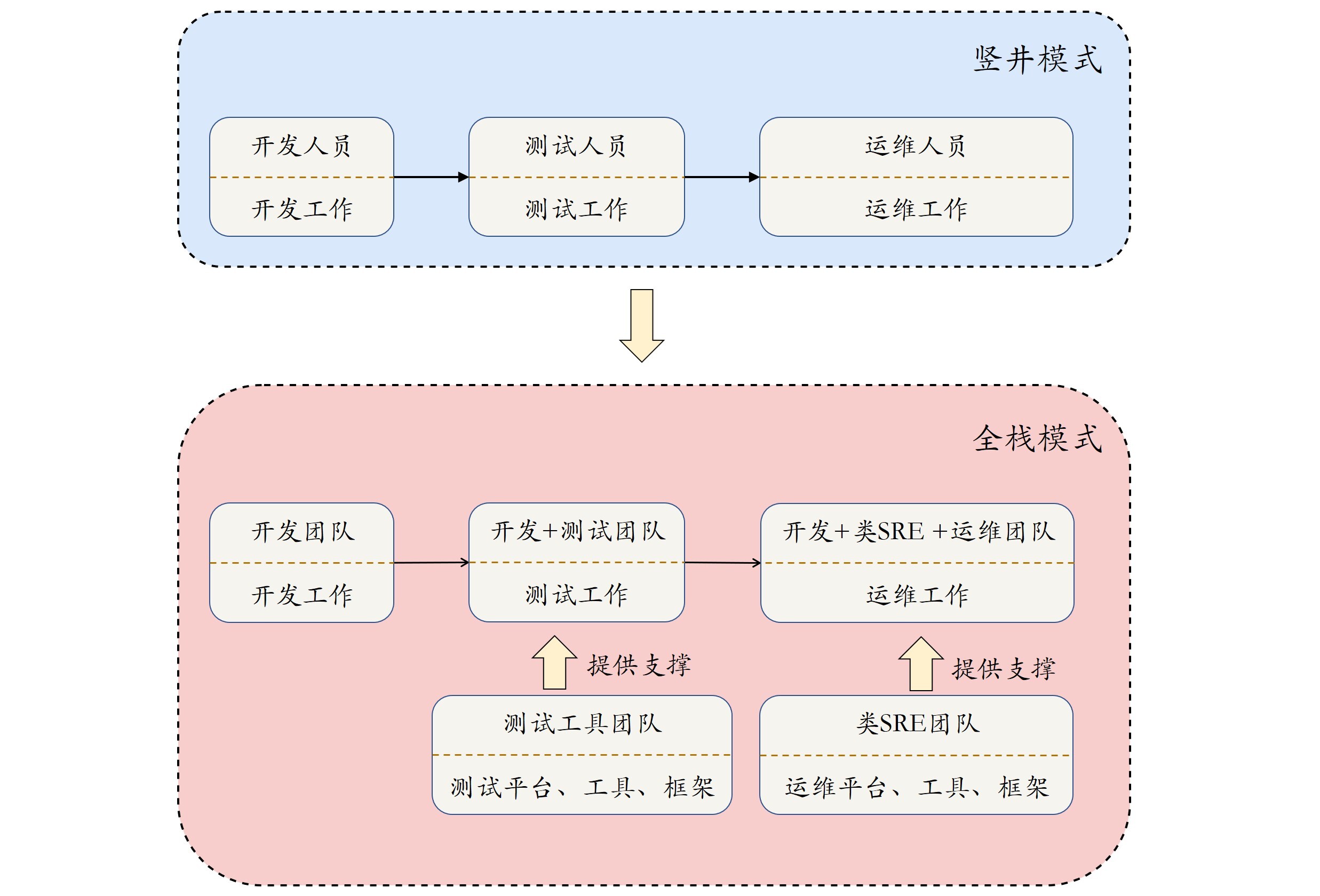 DevOps、SRE的共性：应用全栈思路打通开发和运维_sre devops-CSDN博客