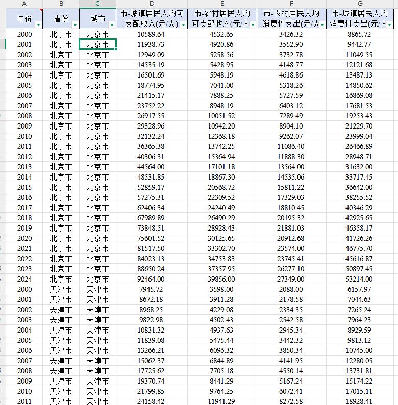 2000-2024年地级市城镇农村居民人均可支配收入、消费性支出数据-CSDN博客