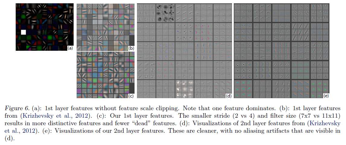 【论文阅读】Visualizing and Understanding Convolutional Networks-CSDN博客