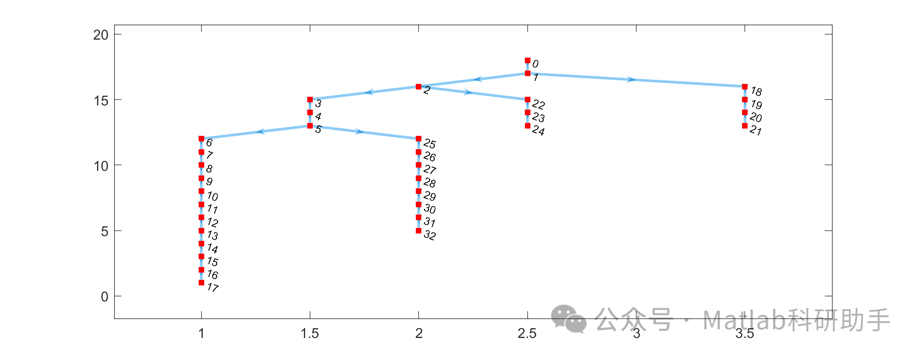 【配电网】基于DistFlow的配电网络的配电功率研究附Matlab代码_distflow模型-CSDN博客
