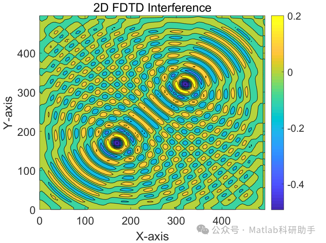 使用时域有限差分法（FDTD）进行二维波干涉附Matlab代码_fdtd算法-CSDN博客