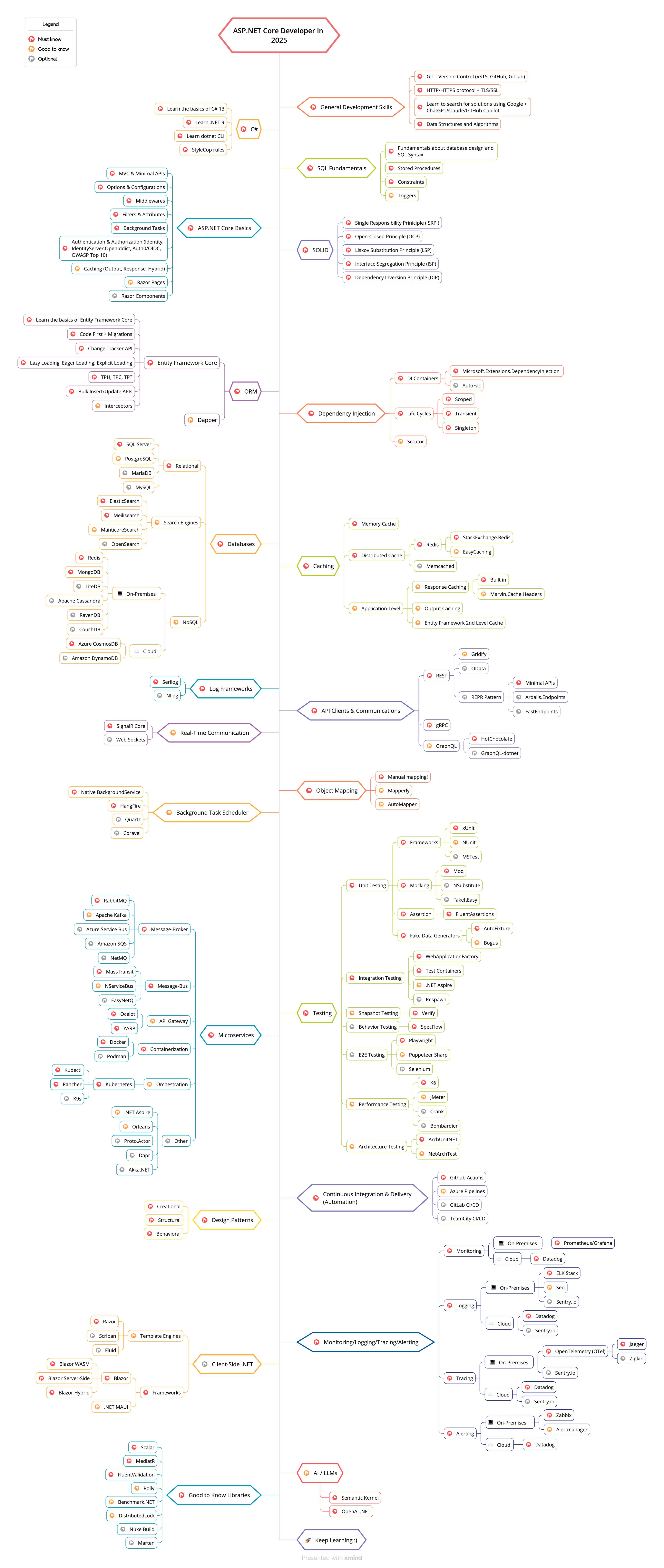 2025 年全面的 C#/.NET/.NET Core 学习路线集合，学习不迷路！_c#学习路线 github-CSDN博客