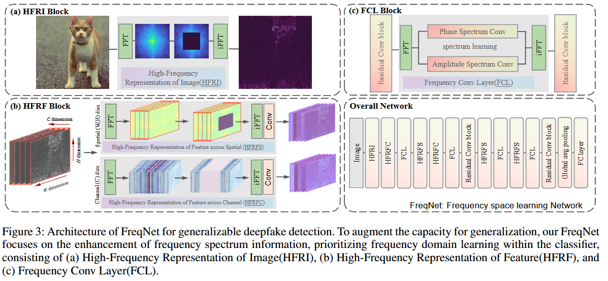 Frequency-Aware Deepfake Detection Improving Generalizability through Frequency Space Learning（频 ...