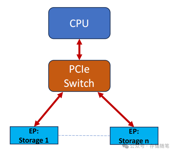 PCIe Switch在AI系统中的应用-CSDN博客