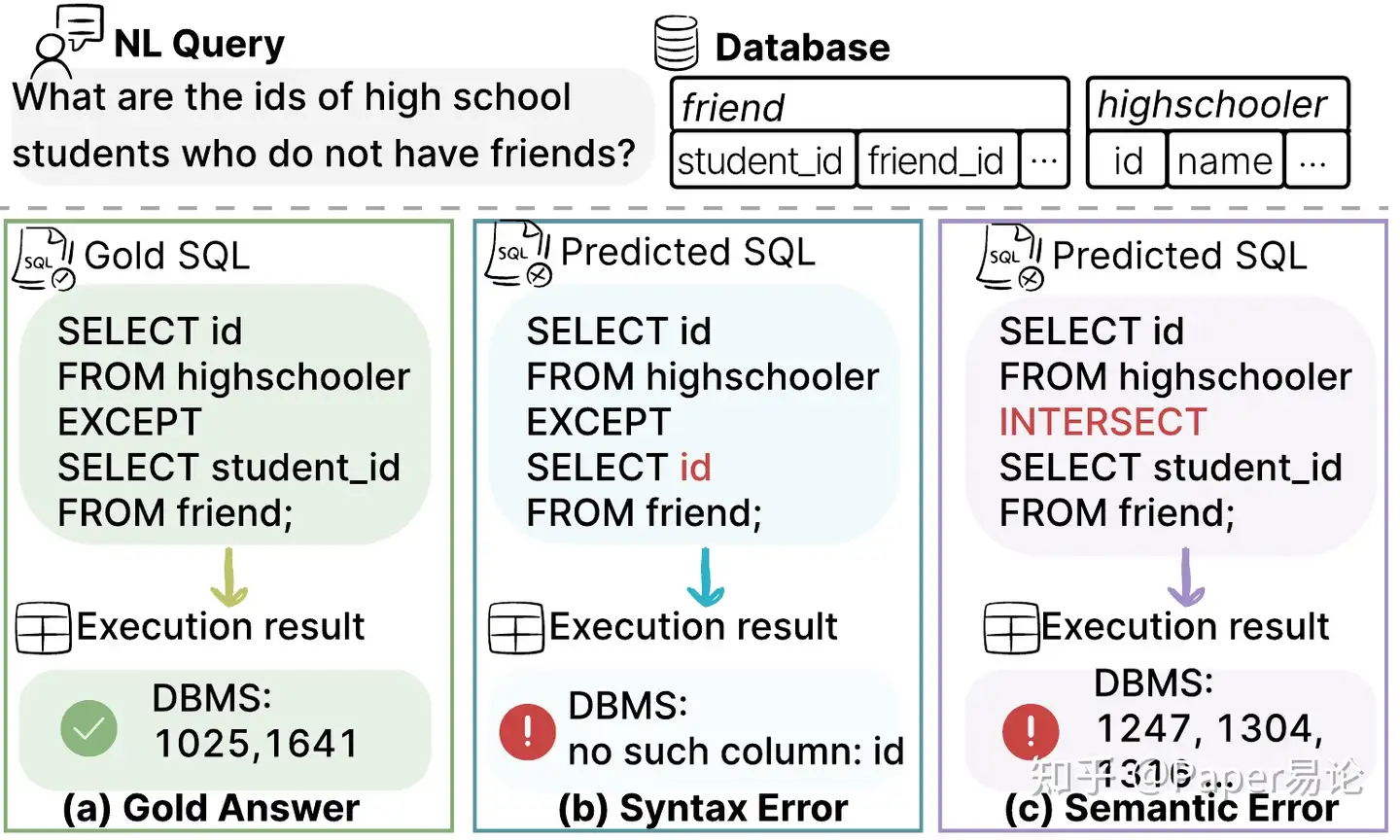 NL2SQL-BUGs：用于检测NL2SQL翻译中语义错误的基准_sql bug数据集-CSDN博客