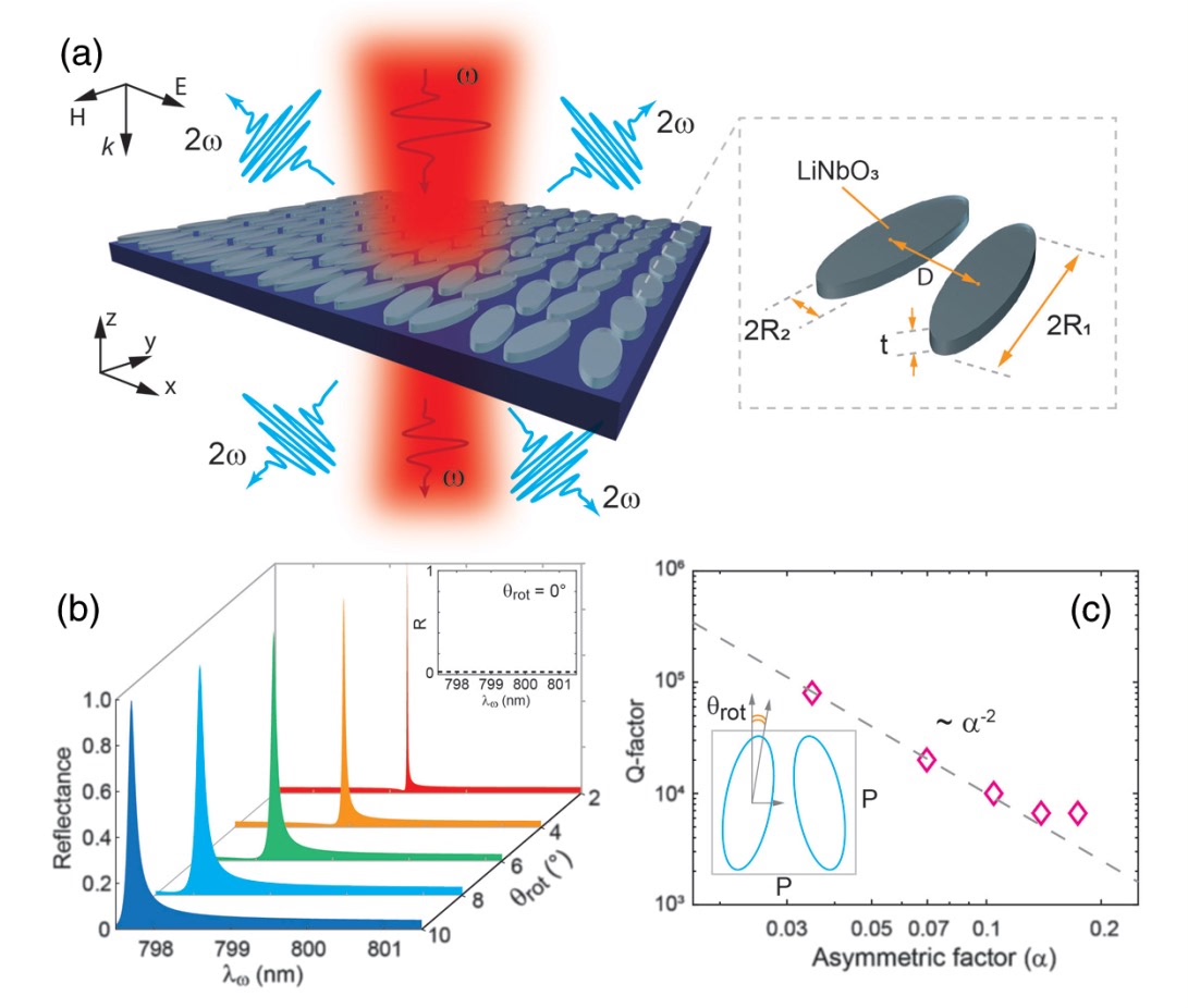 基于连续域束缚态（BICs）的铌酸锂二次谐波 COMSOL 光子晶体超表面模拟-CSDN博客