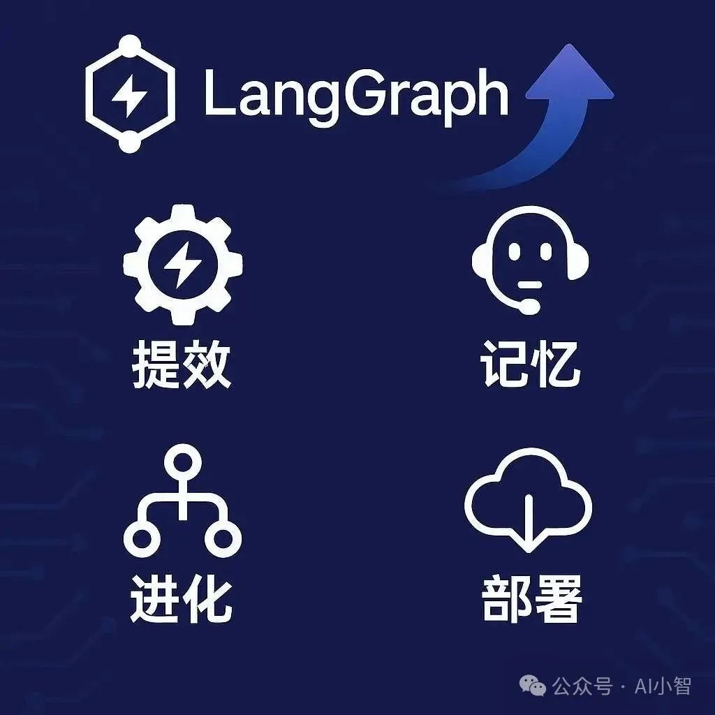 超强 RAG 工作流实战：LangGraph + Elasticsearch 强强联手，让 AI 检索效率飙升 300%！_基于es的langgragh实现-CSDN博客