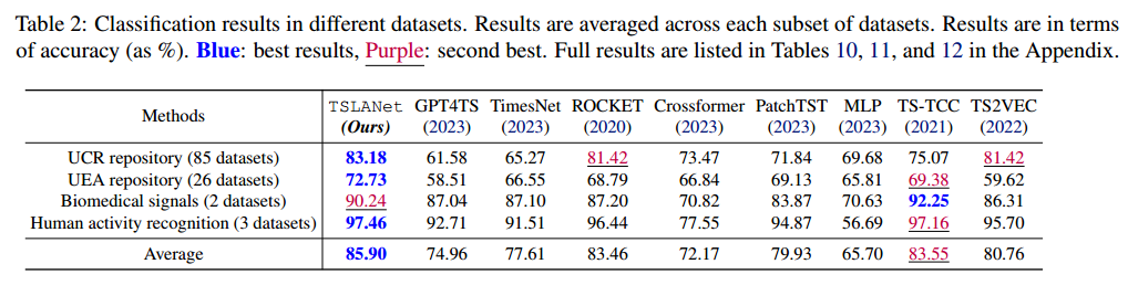 【时间序列表示学习】TSLANet: Rethinking Transformers for Time Series ...