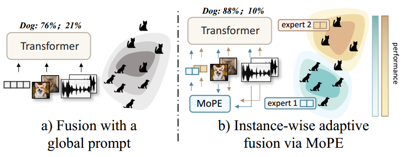 突破多模态融合瓶颈：MoPE方法解析_mope: mixture of prompt experts for parameter-effi ...