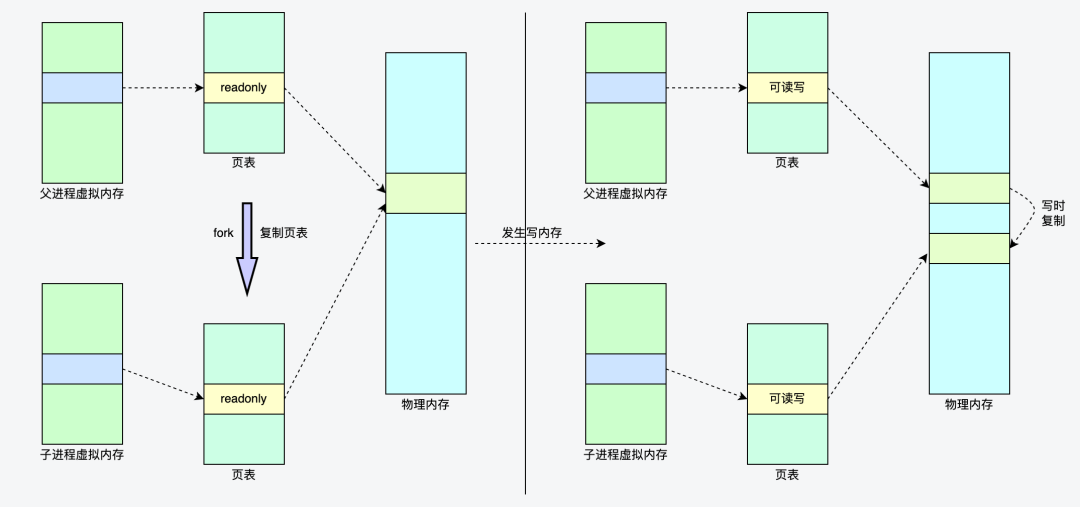 Async-fork解读与Redis实战-CSDN博客