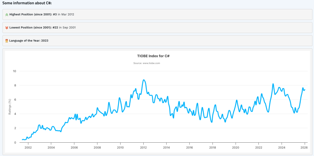 C#再次登顶！击败Python、Java，摘得2025年度编程语言称号-CSDN博客