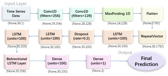CNN-LSTM模型是一种结合了卷积神经网络（CNN）和长短期记忆网络（LSTM）的混合深度学习架构-CSDN博客