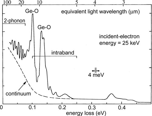技术解读专栏：电子能量损失谱（EELS）_透射电镜eels谱图怎么看-CSDN博客
