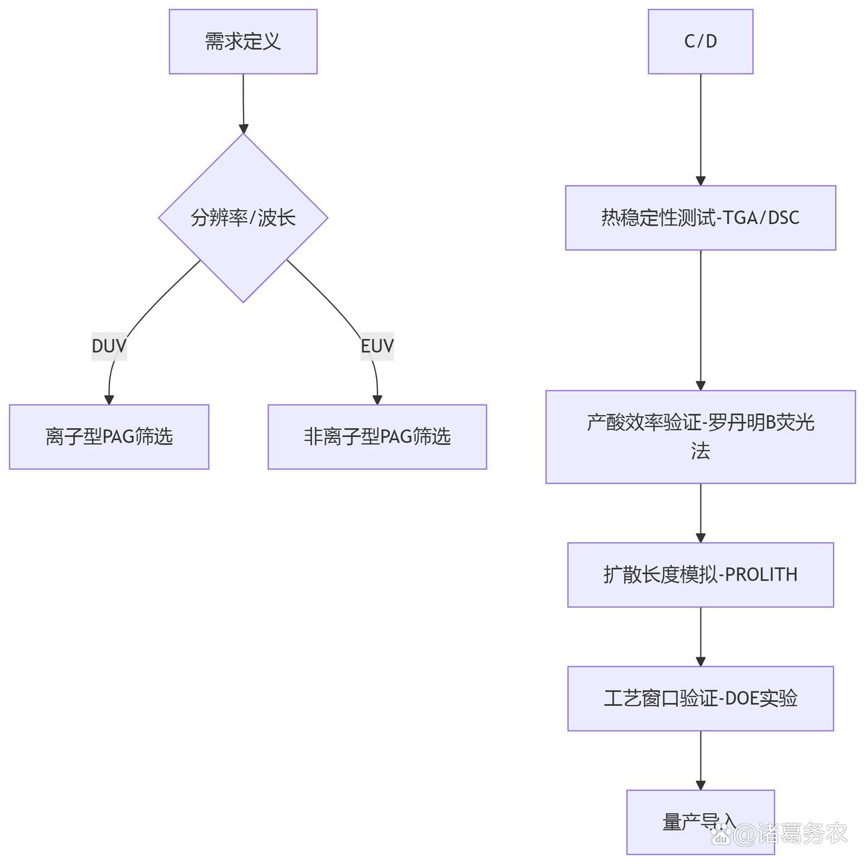 光刻胶光致酸剂PAG：作用机理、性能指标、参数表征、曝光适配性及动态调整_离子型光酸与非离子型光酸区别-CSDN博客