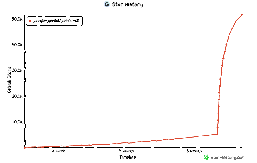 谷歌 Gemini-CLI Prompts 分享！开源一周斩获 51K Star！-CSDN博客