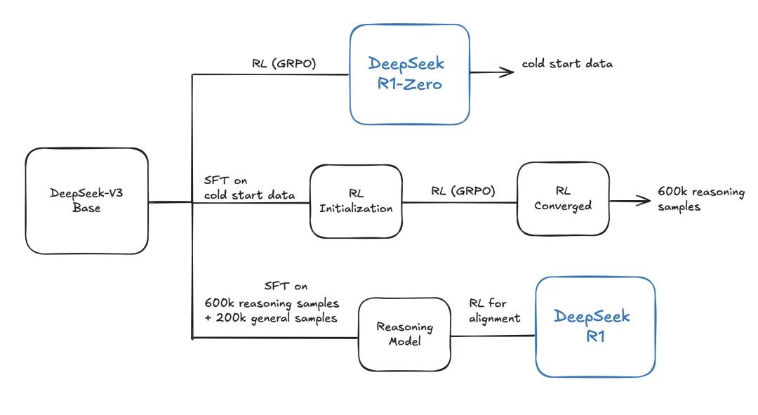 一文搞懂DeepSeek - 结合冷启动的强化学习_deepseek冷启动-CSDN博客