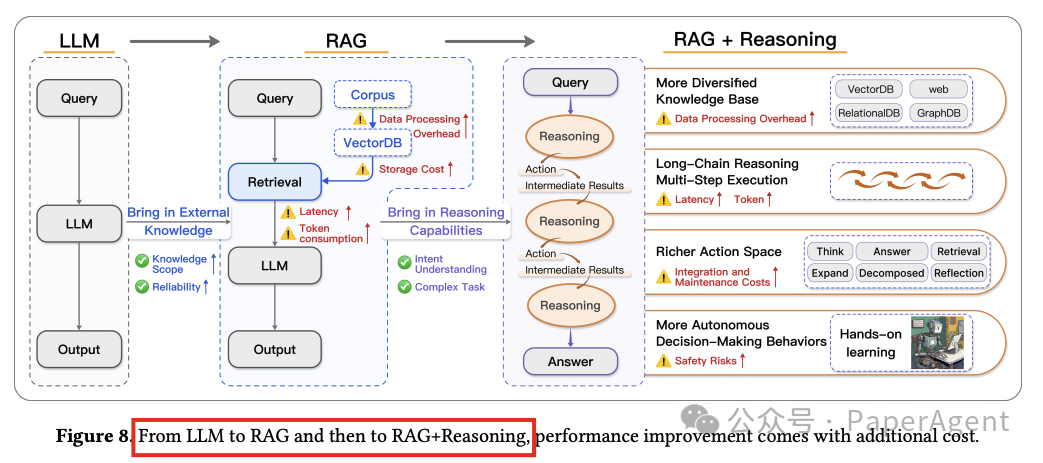 下一代RAG：54种RAG-大模型推理协同技术最新全面综述_rag和推理大模型-CSDN博客