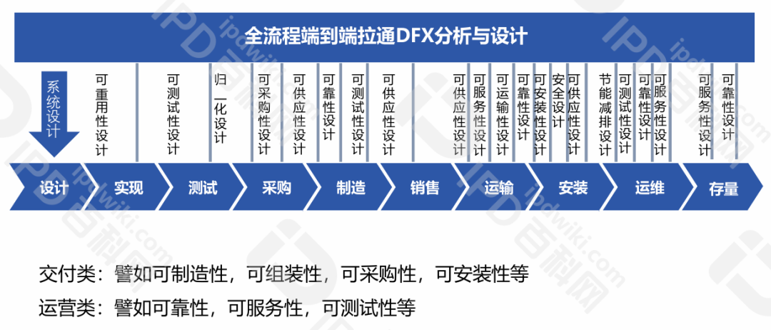 IPD的分析工具与模型（十三）用DFX进行产品生命周期各环节设计，保证把事情一次性做对_dfx需求-CSDN博客