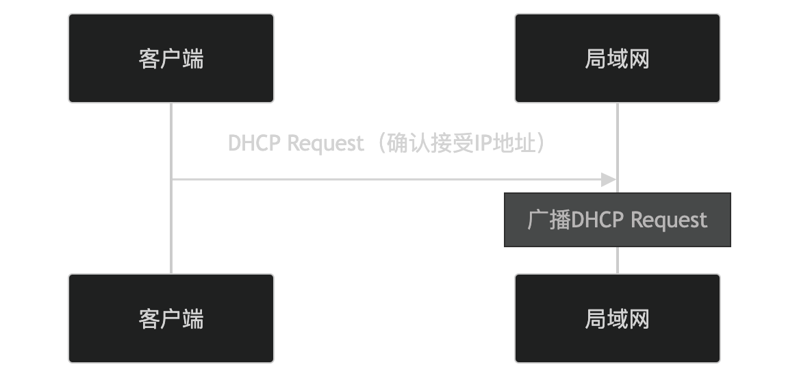 HoRain云--揭秘DHCP：网络配置的幕后英雄-CSDN博客