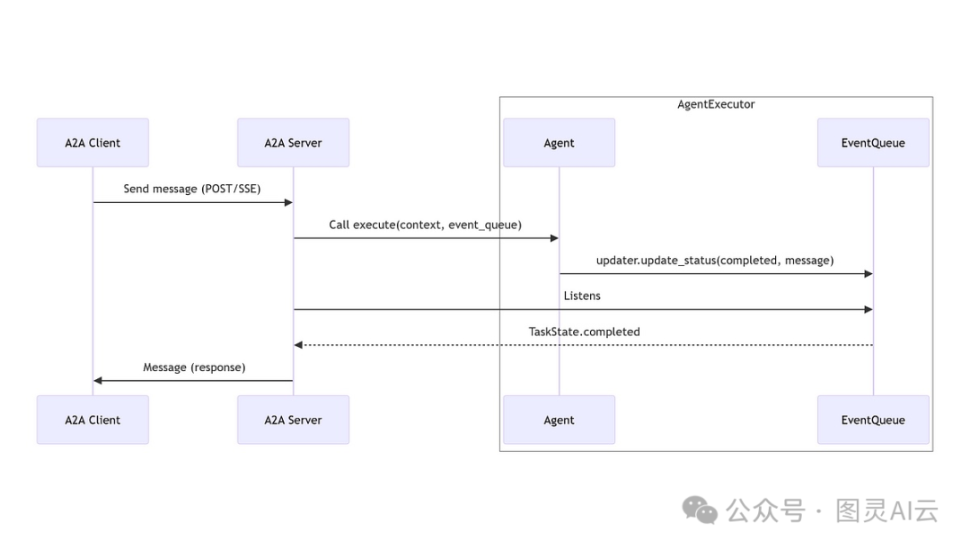 借助谷歌新发布的 A2A Python SDK 实现多智能体通信_python 基于a2a实现智能体之间的交互-CSDN博客