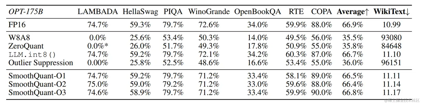 深入浅出大模型量化（二）：“优等生”SmoothQuant 如何实现又快又准的 W8A8-CSDN博客
