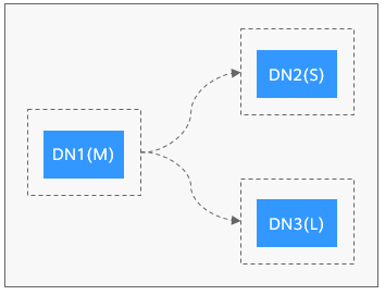 【GaussDB】数据库实例类型_guassdb的实例-CSDN博客