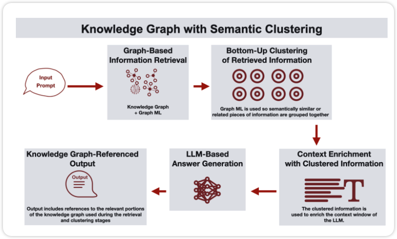 小白学 RAG：GraphRAG概念、组成和流程_rag: rna-as-graphs database—concepts, analysis ...
