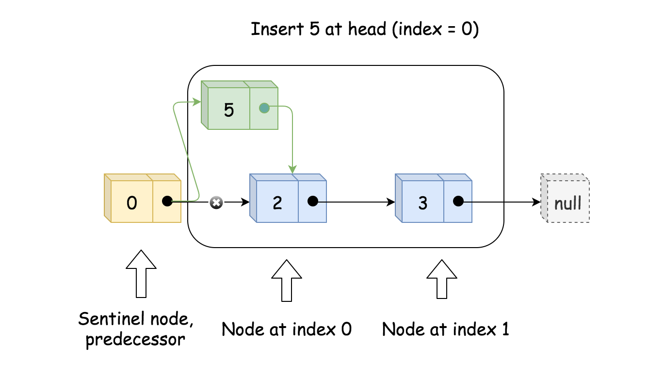 设计单链表--LeetCode_单链表的 0下标就是头结点-CSDN博客