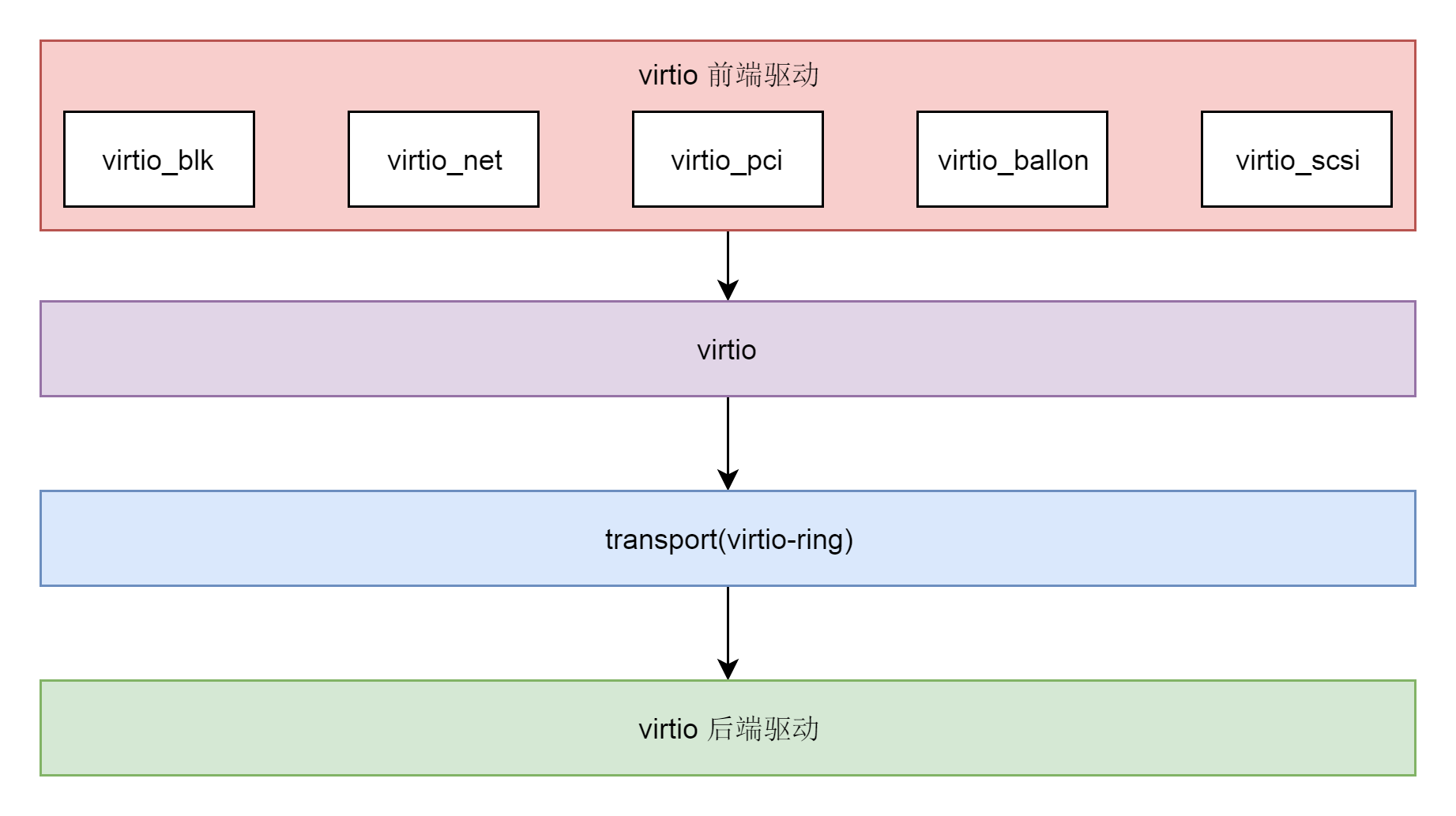 1 virtio子系统之virtio概述_virtio 环-CSDN博客
