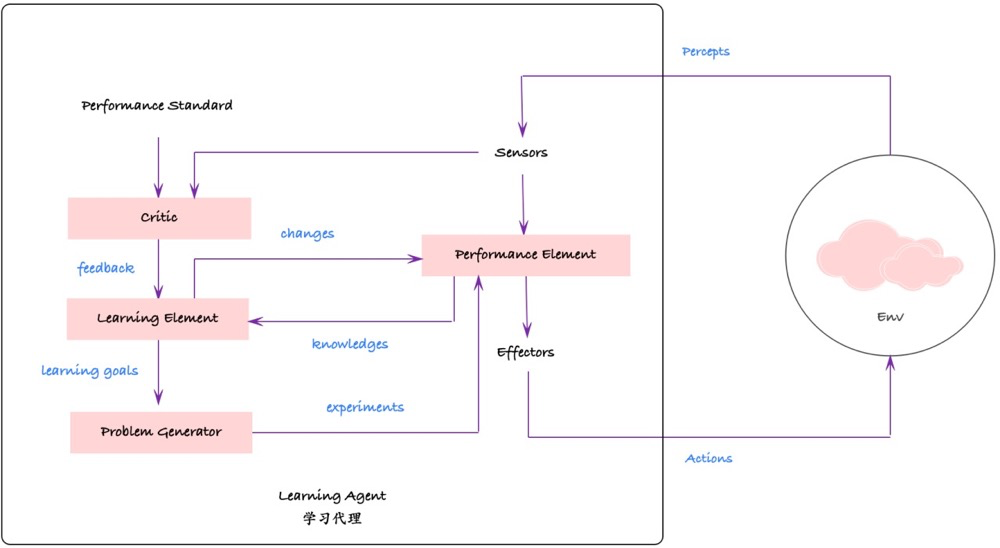 AI Agents是什么？一文讲清楚五种常见的AI Agents，看这一篇就够了！_ai-agents-CSDN博客