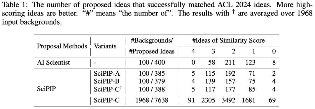 Idea也能自动生成？| 浙大阿里联合提出科研Ideas自动生成工具SciPIP-CSDN博客