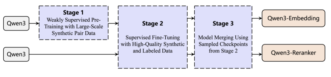 Qwen3-Embedding：原理解读和检索场景测试_qwen3-8b-embebdding-CSDN博客
