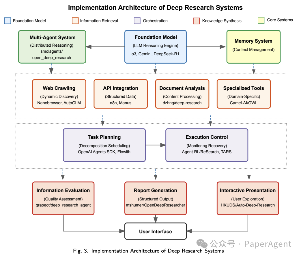 一篇95页最新80种Deep Research系统全面综述_《deep research 综合综述:系统、方法论与应用》-CSDN博客