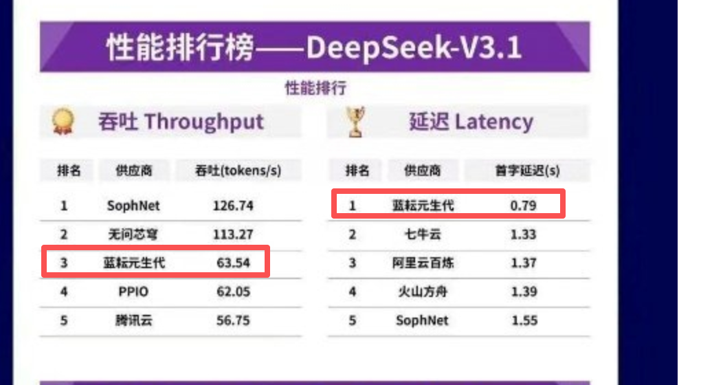 《2025大模型服务性能排行榜》深度解析：蓝耘元生代MaaS平台如何领航业界-CSDN博客
