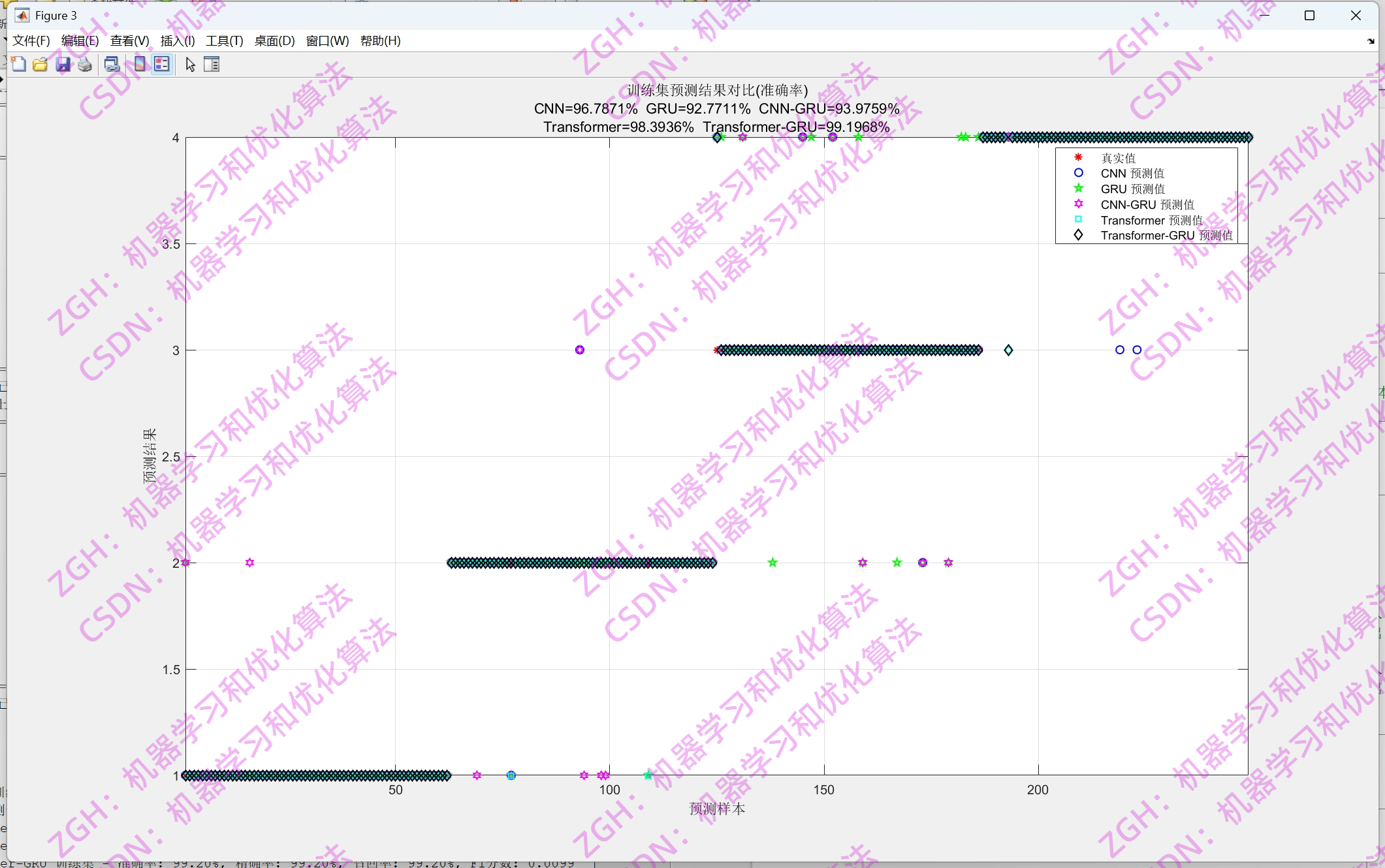 Matlab Transformer-GRU 5模型多特征分类预测一键对比 (多输入单输出)_transformer matlab代码-CSDN博客