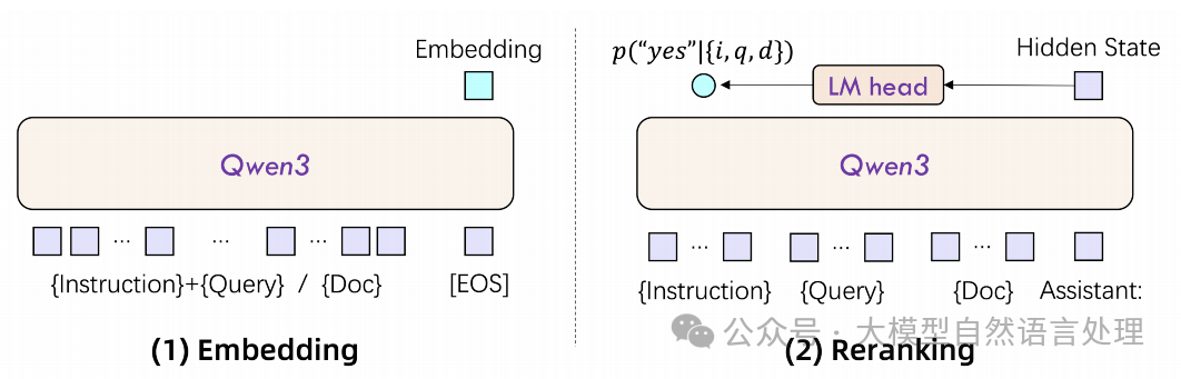 Qwen3 Embedding 到底怎么炼成的？一文看懂模型+训练+数据策略_qwen3-embedding-CSDN博客