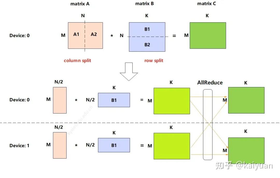 LLM推理并行优化超全总结，让你的计算速度翻倍！_tp qkv的切分-CSDN博客