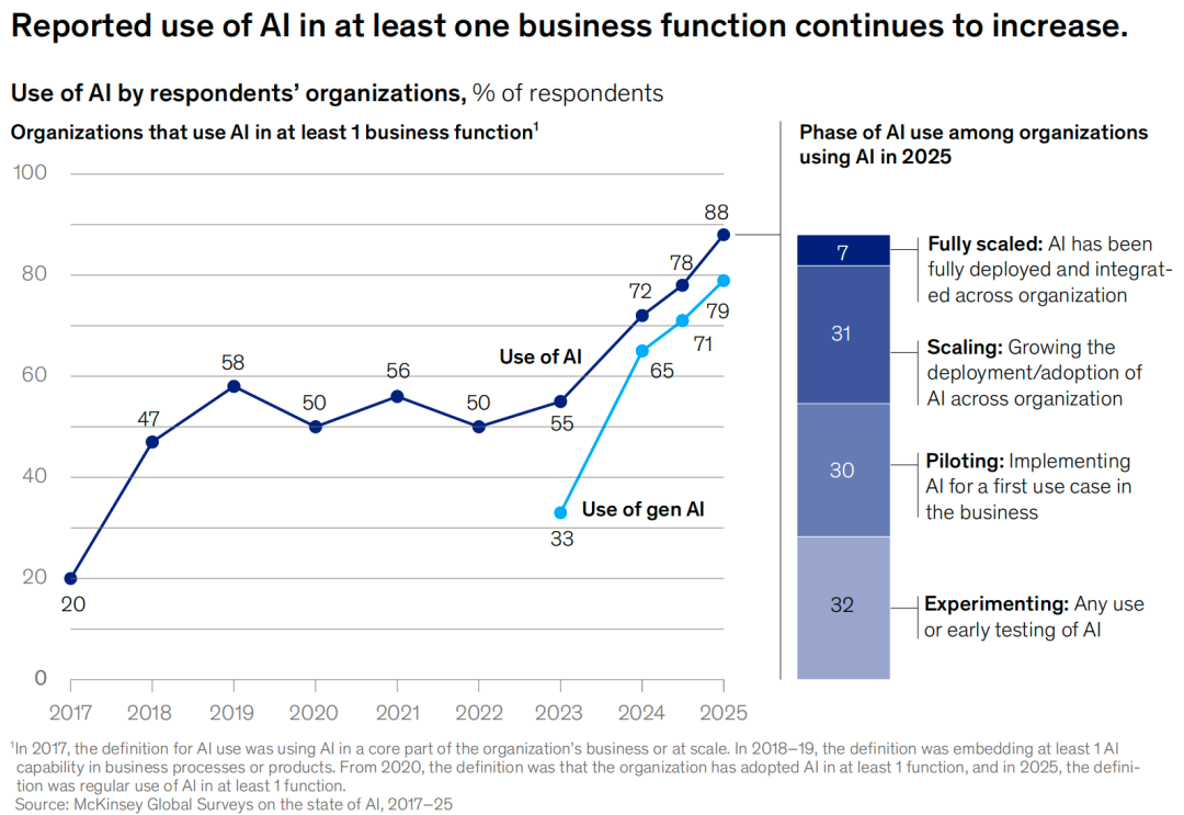 麦肯锡2025 AI报告深度解读：88%普及率背后的秘密与大模型学习策略!_麦肯锡2025ai报告-CSDN博客