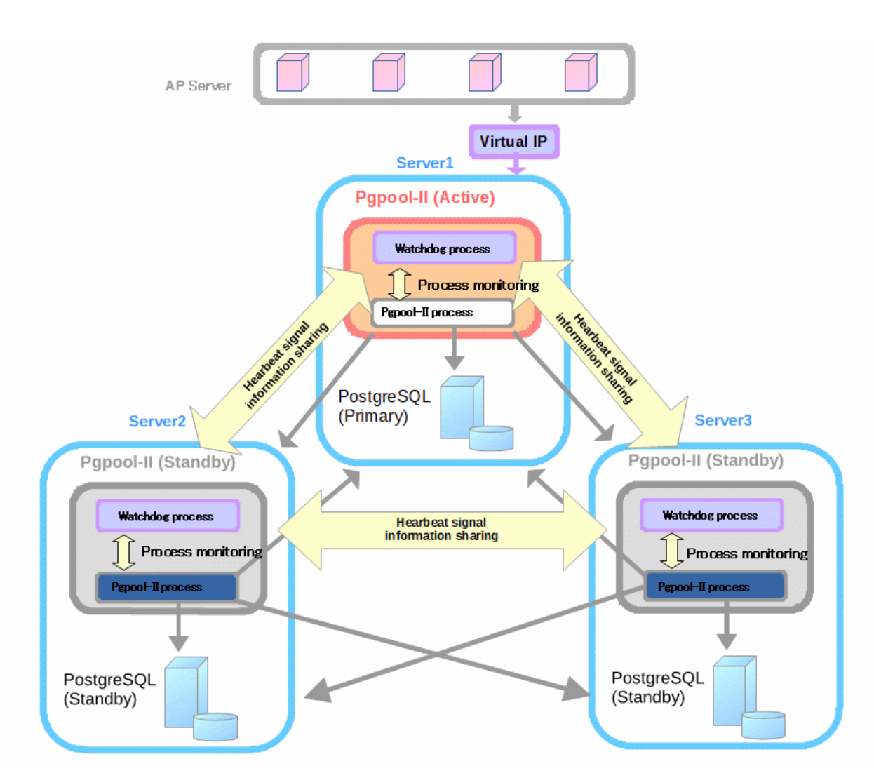 PostgreSQL VIP故障切换的大全，非常的实用_手动删除vip命令-CSDN博客