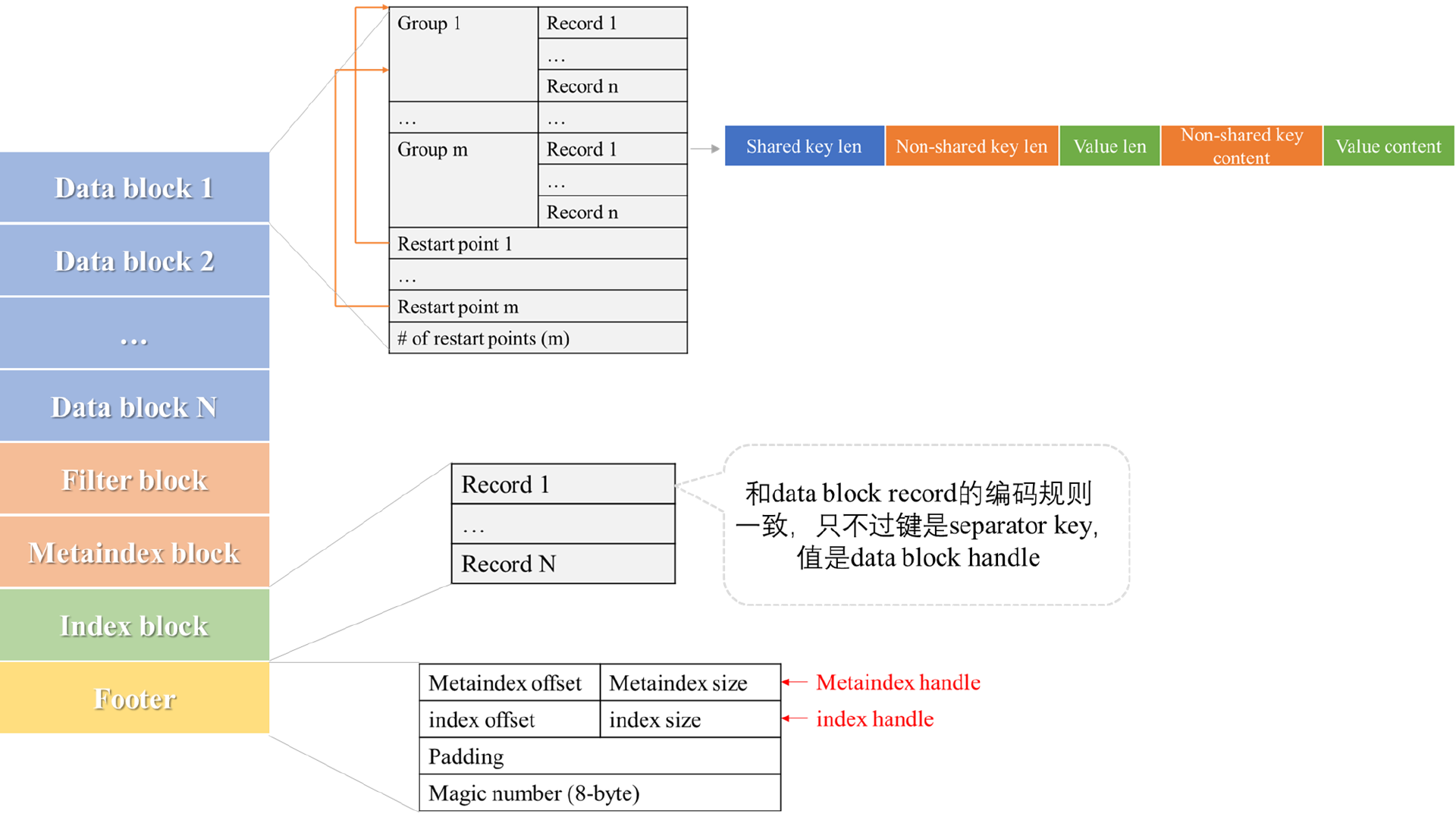 LevelDB源码解析 | 04.1 SSTable格式_leveldb格式-CSDN博客