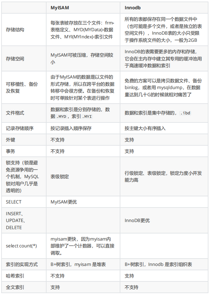 MySql存储引擎MyISAM与InnoDB-CSDN博客