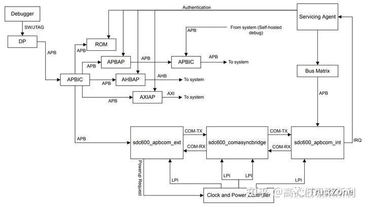 万子长文和你一起探索Arm调试架构_arm coresight architecture specification-CSDN博客