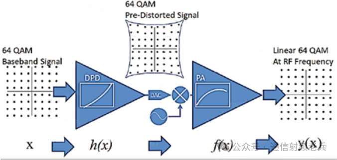 深入浅出介绍数字预失真（DPD）技术-CSDN博客