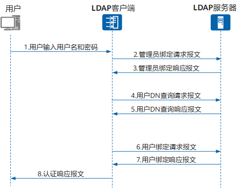 LDAP流量分析（四）：LDAP基础知识总结_ldap协议报文-CSDN博客
