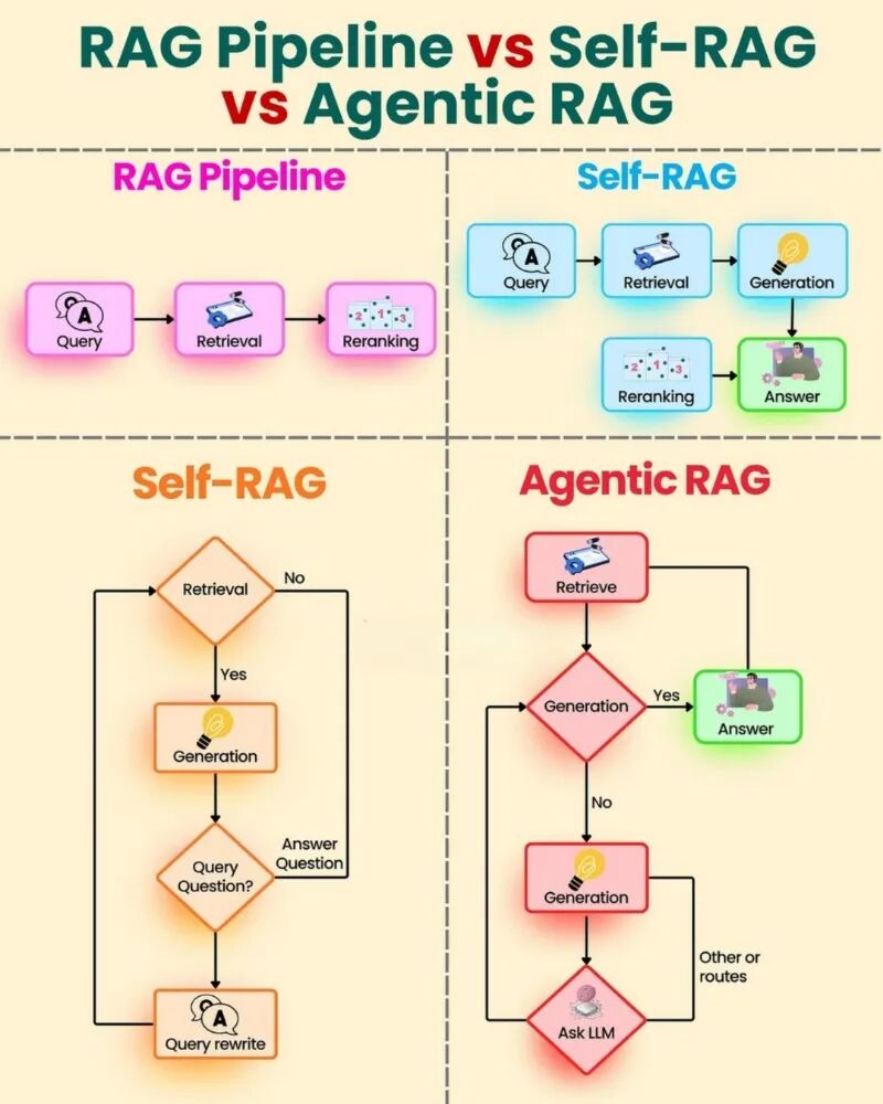 从RAG到Self-RAG再到Agentic RAG：一张图秒懂三种检索增强生成技术的核心差异-CSDN博客
