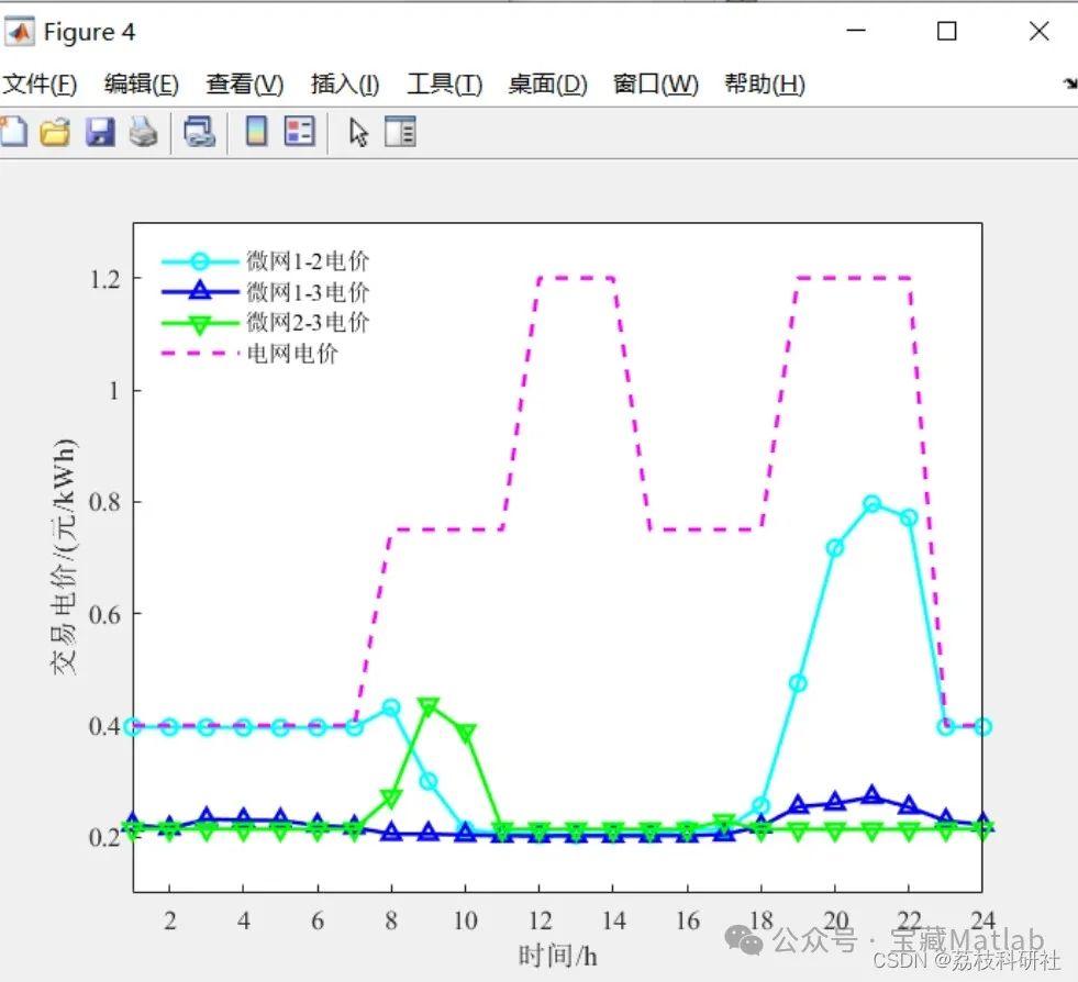 基于条件风险价值CVaR的微网动态定价与调度策略（Matlab代码实现）-CSDN博客