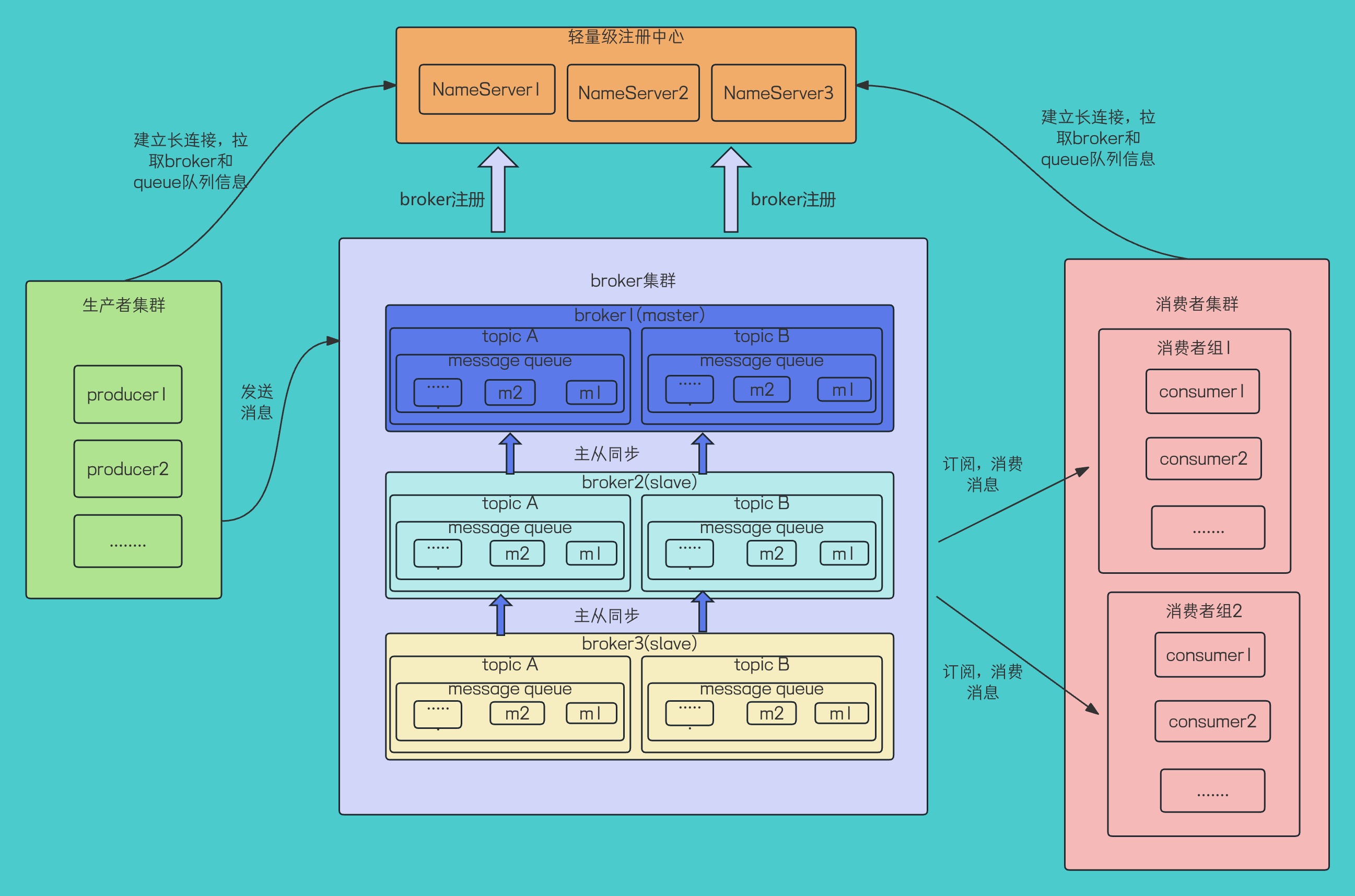 一文带你从入门到实战全面掌握RocketMQ核心概念、架构部署、实践应用和高级特性_rocketmq从安装到实战-CSDN博客
