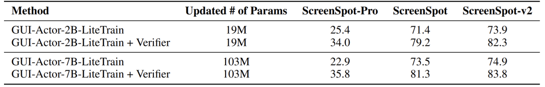 微软发布GUI Agent新范式！告别传统方式，小参数少数据，7B吊打72B模型-CSDN博客