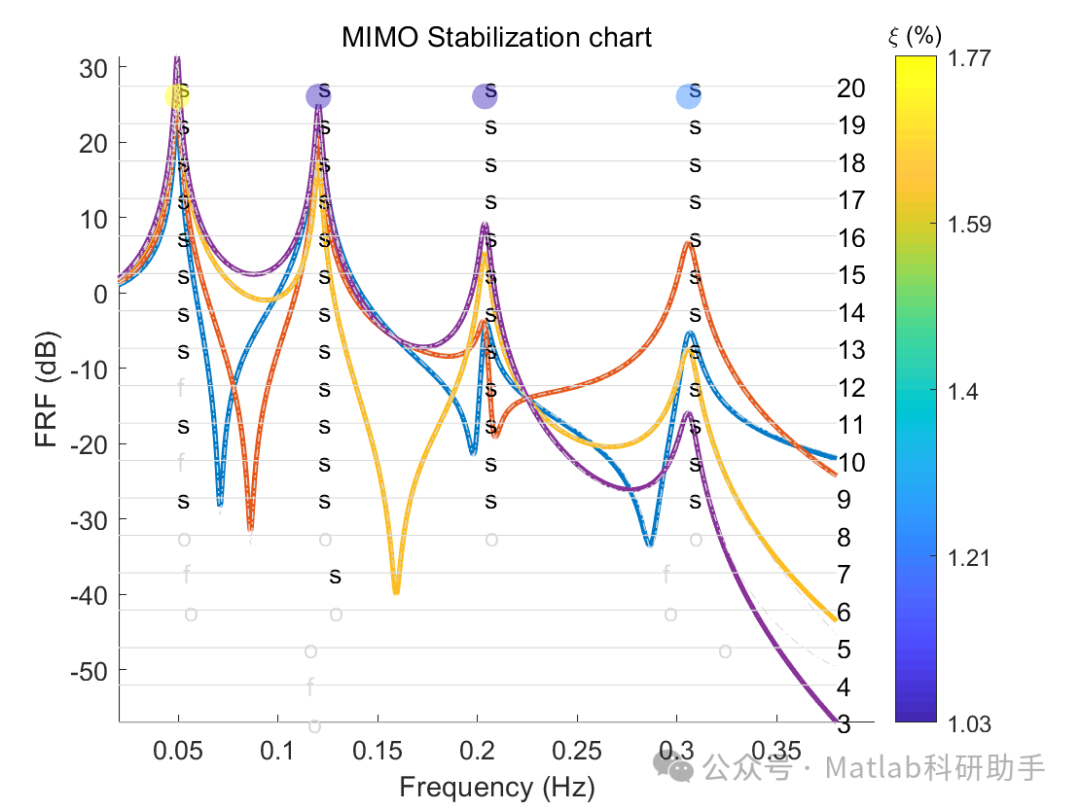 【参数识别】频域MIMO模态参数辨识附Matlab代码_工作模态辩识方法csdn-CSDN博客